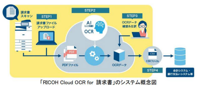 請求書の業務プロセスをデジタル化する「RICOH Cloud OCR for 請求書」販売開始|SalesZine（セールスジン）