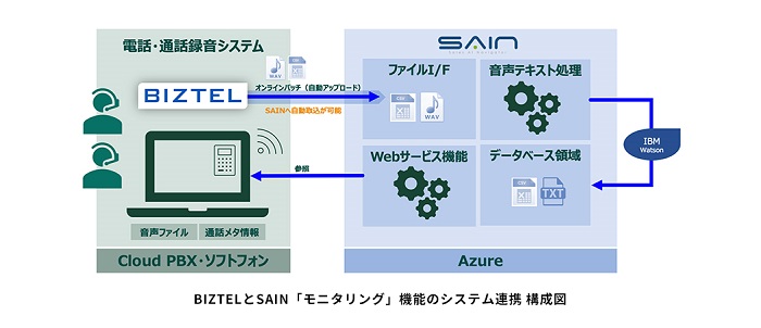 BIZTELが、営業支援AIソリューションSAINと業務提携 インサイドセールス業務のさらなる効率化|SalesZine（セールスジン）