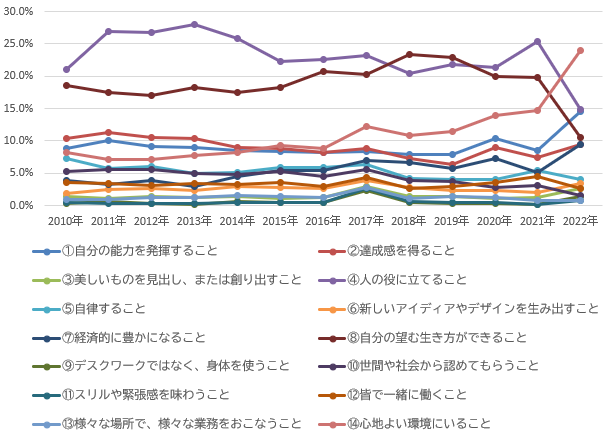 新入社員が仕事で大事にする価値観 第1位は「心地良い環境にいること」/キャリアのこれから研究所調査 Saleszine(セールスジン)