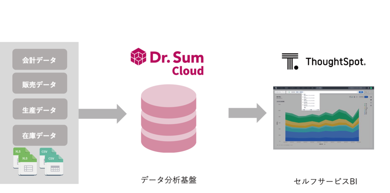 データ分析基盤Dr. Sum CloudとセルフサービスBIのThoughtSpotが連携開始|SalesZine（セールスジン）