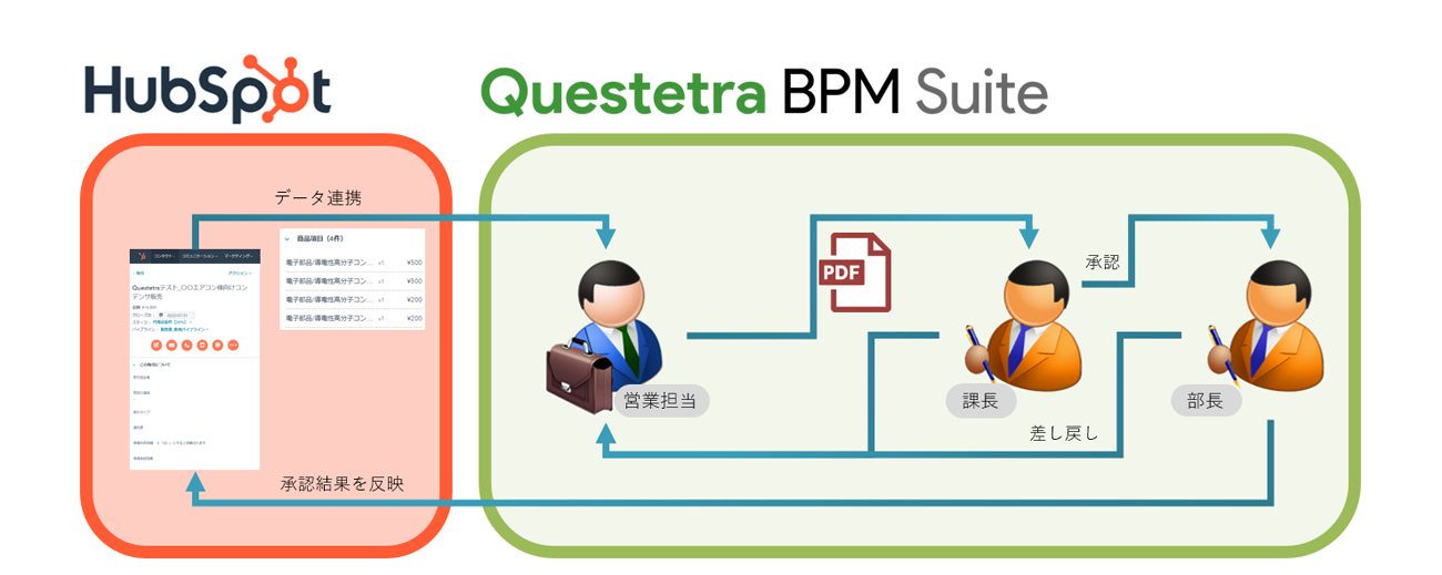 クリエイティブホープ、複雑な見積もり承認フローをHubSpot SFAで実現するアプリの提供を開始|SalesZine（セールスジン）
