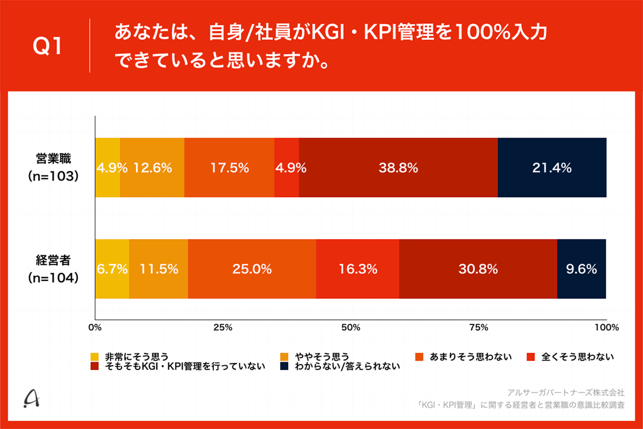KGI・KPIの可視化、営業職・経営者ともに約半数が「できていない」と回答／アルサーガパートナーズ|SalesZine（セールスジン）