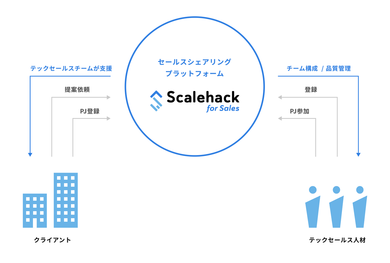 Scalehack、「テックセールス特化型セールスシェアリングプラットフォーム」の提供を開始|SalesZine（セールスジン）