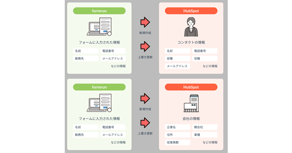 フォーム作成管理ツール「formrun」、HubSpotと連携開始 入力された顧客情報を自動で登録|SalesZine（セールスジン）