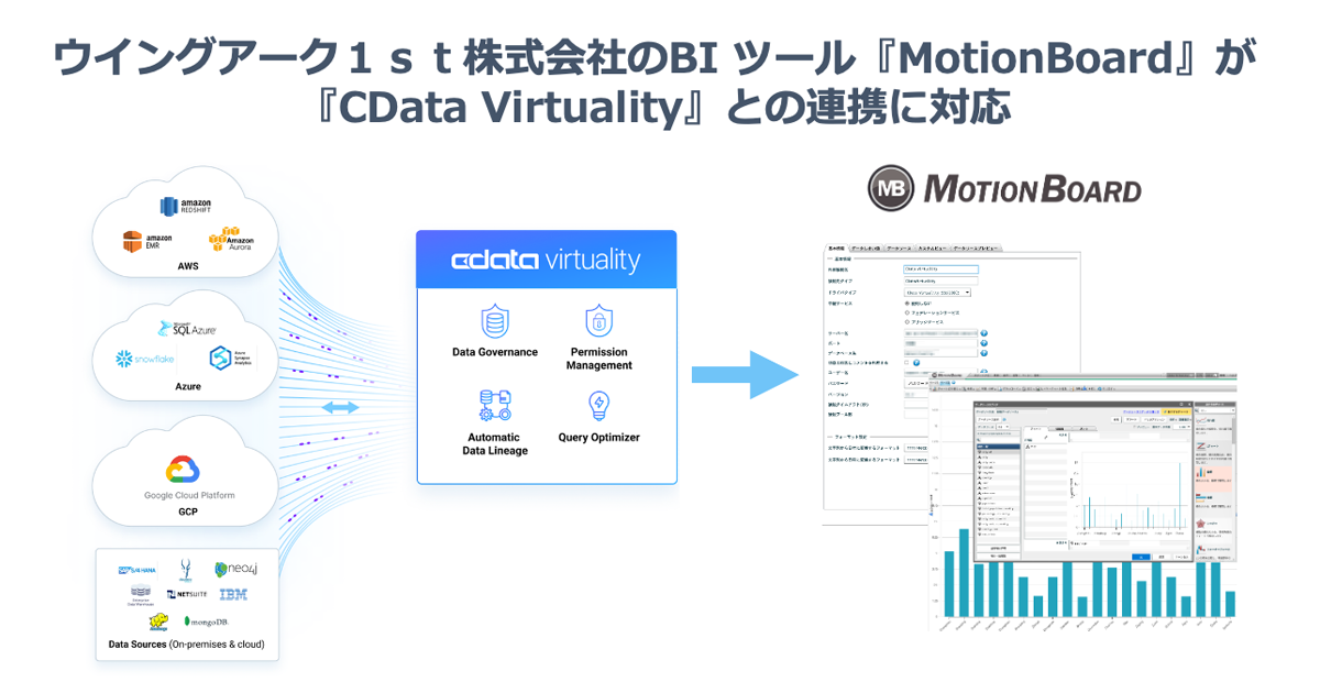 「CData Virtuality」がBIツール「MotionBoard」と連携|SalesZine（セールスジン）
