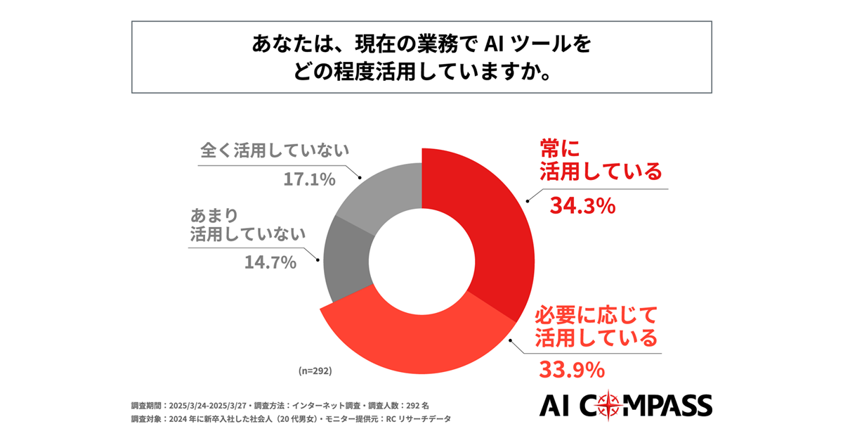 2024年新卒入社の社会人、約7割が業務にAIツールを活用／FutureRays「AIコンパス」調査|SalesZine（セールスジン）